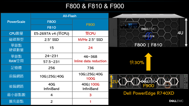 Launch of Brand-New PowerScale F900 - Metaage Corporation